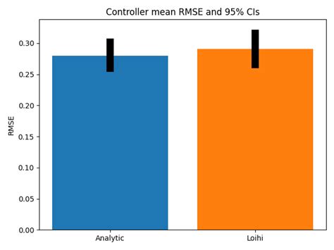 Mean Rmse And 95 Confidence Intervals Of The Analytic Controller