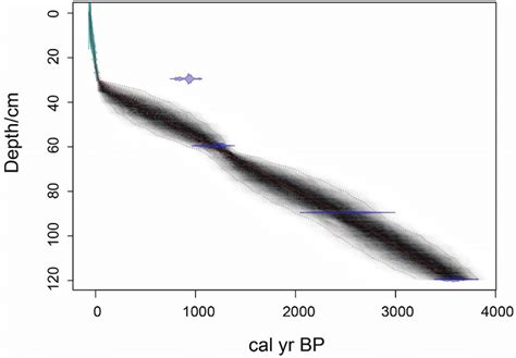 Bacon Age Depth Model Blaauw And Christen 2011 For The Sediment Core
