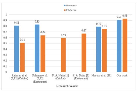 representation of cnn performance in research works for aspect