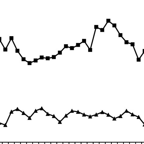 Phenotypic Trend Of Yearly Mean Age At First Calving And Calving