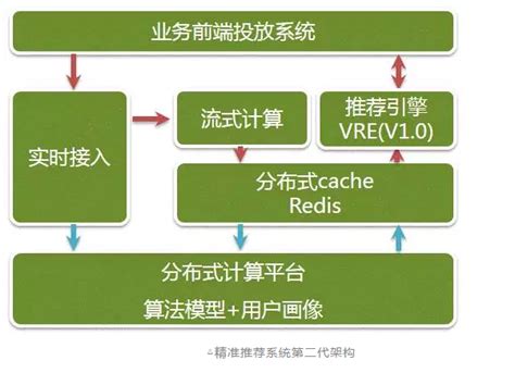 个性化精准推荐系统的演进 又拍云