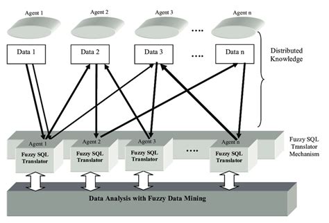 Using And Sharing The Data In Distributed Fuzzy Data Mining Download