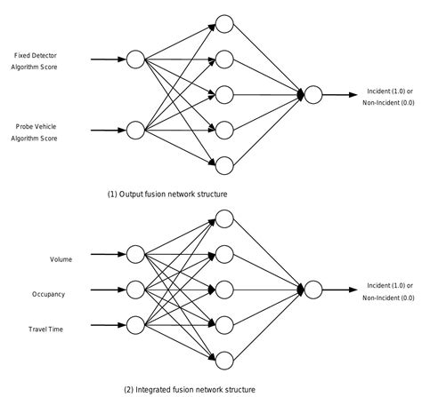4 two neural network structures fusing fixed detector and