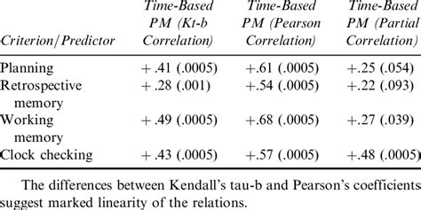 Nonparametric And Parametric Correlations Between Four Predictors And