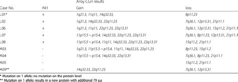 Array Cgh Analysis Showed No Differential Chromosomal Aberration Download Table