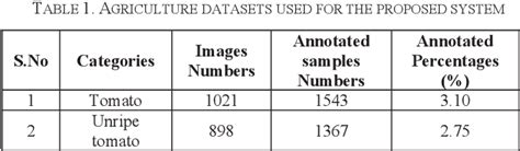 Table 1 From Agriculture Yield Estimation Using Machine Learning Algorithms Semantic Scholar