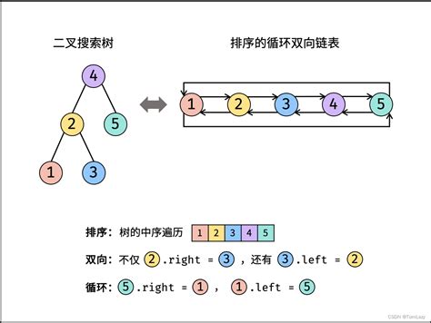 【leetcode】剑指 Offer 36 二叉搜索树与双向链表 P191 Java Version Csdn博客