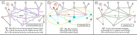 Figure 1 From Revisiting Link Prediction On Heterogeneous Graphs With A Multi View Perspective
