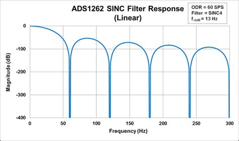 Resolving The Signal Part 5 Understanding Effective Noise Bandwidth In Precision Delta Sigma
