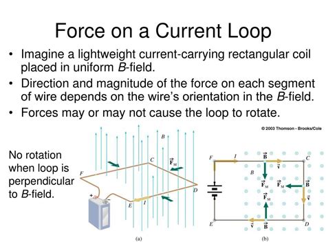 PPT ELECTRODYNAMICS PowerPoint Presentation ID