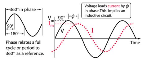 Phasor Diagrams For Ac Circuits