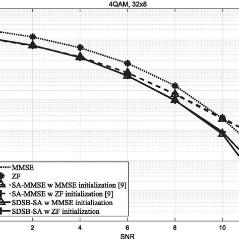 performance comparison of mmse zf mmse zf sa mmse and mmse zf sdsb sa