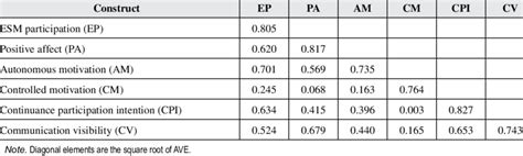 Correlation And The Square Root Of Ave Download Scientific Diagram