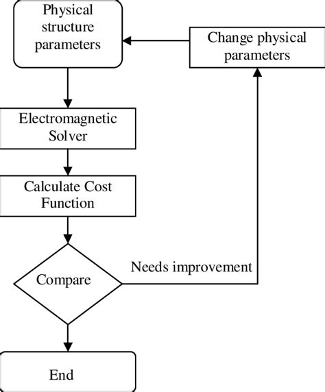 The Major Steps In An Antenna Optimisation Routine Various Download Scientific Diagram