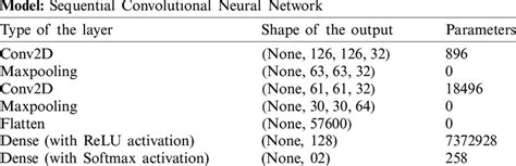 Layered Architecture Of The Proposed Cnn Model Download Scientific