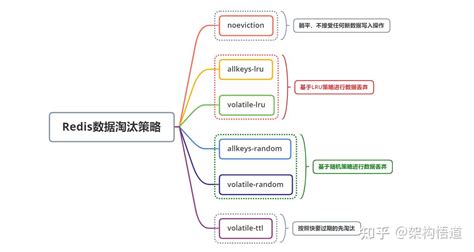 聊聊Redis的数据过期数据淘汰以及数据持久化的实现机制 知乎