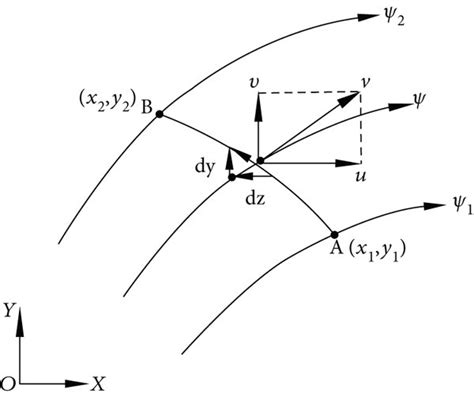 Sketch Map Of The Planar Flow Field And Flow Line Download