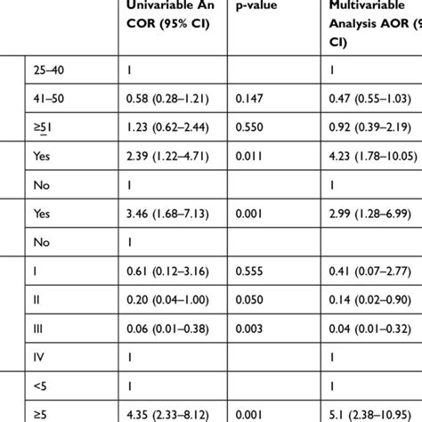 Univariable And Multivariable Binary Logistic Regression Analysis Of Download Scientific