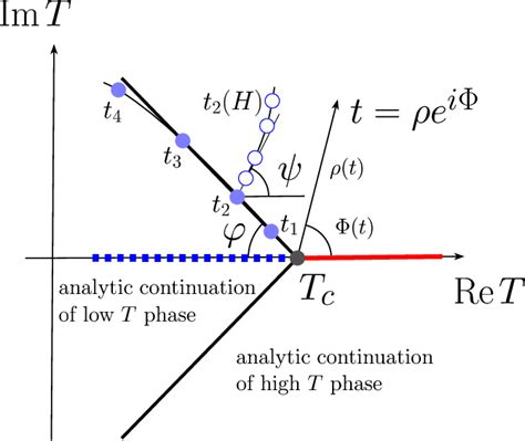 figure 1 from o ct 2 01 5 partition function zeros for the ising model