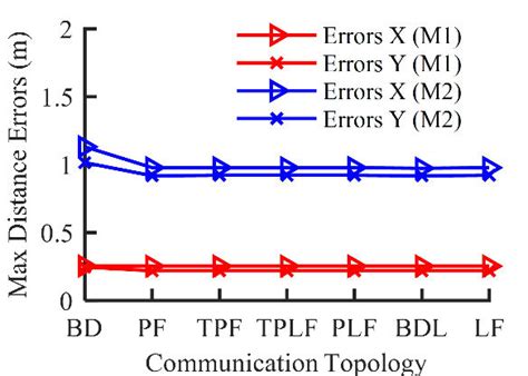 maximum distance errors of different topologies download scientific