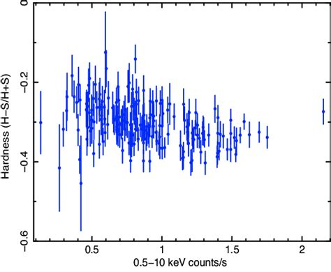 The X Ray Hardness As A Function Of The 05 10 Kev Count Rate The