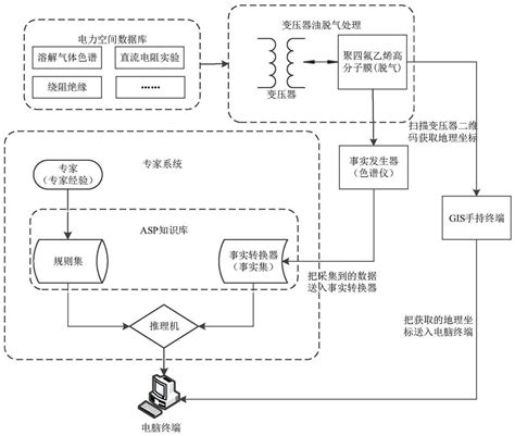 Transformer Fault Diagnosis Method And System Based On Rough Set And Answer Set Eureka Patsnap