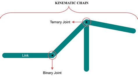 kinematic chain system made up of two or more rigid bodies joined by