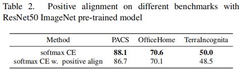 迁移学习PCLPCL Proxy based Contrastive Learning for Domain Generalization 别关注我了私信我吧 博客园