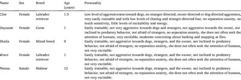 Sex Breed Age And Personality As Assessed By The C Barq Of The Download Scientific Diagram