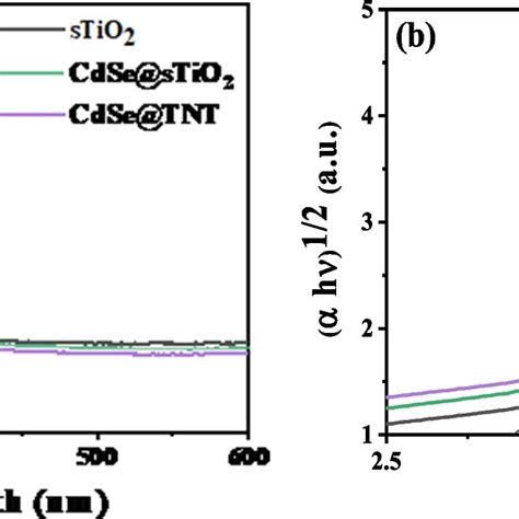 A The Ftir Spectra Of Stio2 Cdsestio2 And Cdsetnt B The Micro Raman