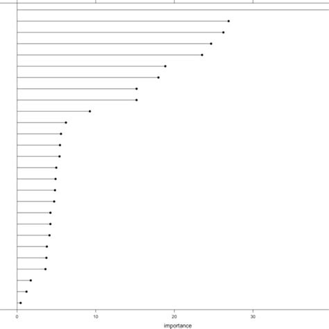 Variable Importance Distribution In The Random Forest Model Time Of