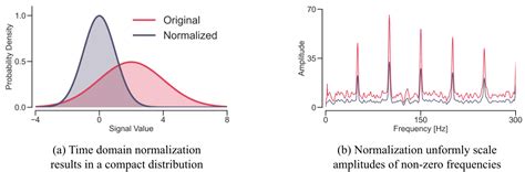 [论文审查] Frednormer Frequency Domain Normalization For Non Stationary Time Series Forecasting