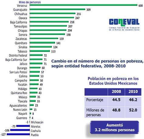 Nuestro Mundo Y Sus Desafíos México Evolución De La Pobreza Últimos
