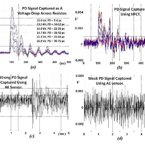 Laboratory Pd Signals Captured Using Intrusive And Non Intrusive