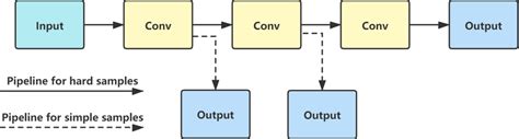 the illustration of model early exit download scientific diagram