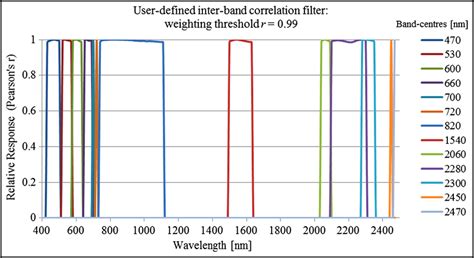 Vegetation Spectral Response Filter Simulated Using The Inter Band Download Scientific Diagram