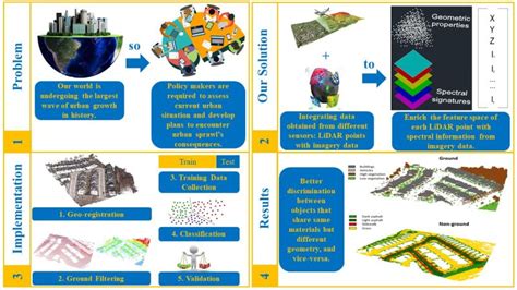 Remote Sensing Mdpi On Linkedin Mostcited Lidar Pointclouds