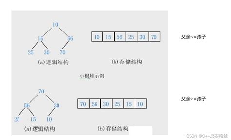 数据结构之二叉树的超详细讲解2 堆的概念和结构的实现堆排序和堆排序的应用二叉堆排序的应用 Csdn博客 数据结构之二叉树的超详细讲解2 堆的概念和结构的实现堆排序和堆排序的应用二叉堆排序的应用 Csdn博客