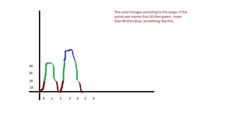 C How To Change Color For Y Axis Values Stack Overflow