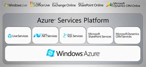 Microsoft Windows Azure Explore The Cloud Operating