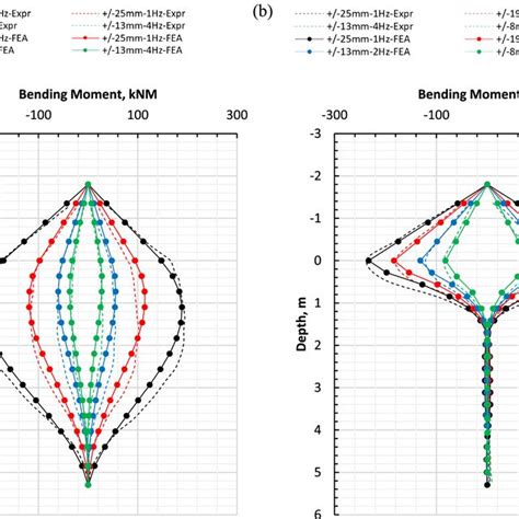 Comparison Between The Pile Response In The Field And Fea A