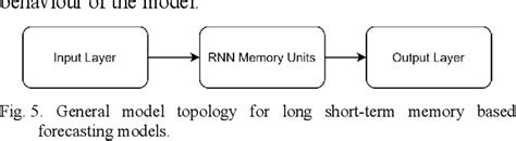 Figure 1 From Wind Power Forecasting Using Hybrid Recurrent Neural