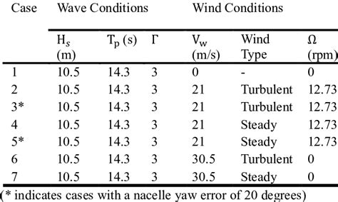 Wave And Wind Conditions For The Numerical Runs Download Table