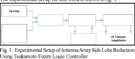 figure 1 from antenna array side lobe reduction by implementing non