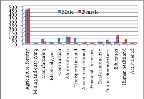 Employed By Kind Of Activity And Sex Thous Persons Download Scientific Diagram