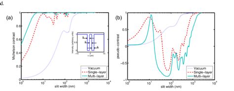 A Michelson Contrast And B Pseudo Contrast Functions For Download Scientific Diagram