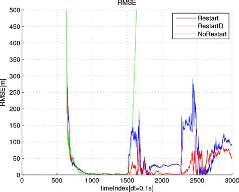 Rmse Plot S2 And Nf5 Compared To Fig 4 The Rmse Of The Proposed