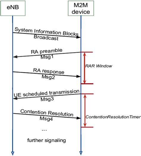Random‐access Procedure In Lte‐a³ Download Scientific Diagram