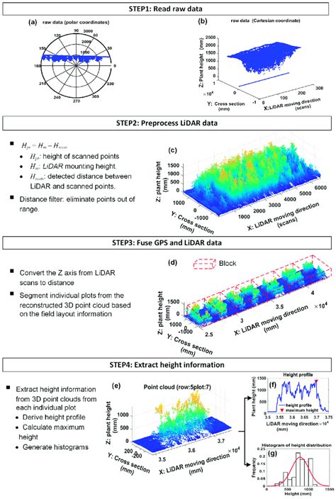 Data Processing Pipeline For Lidar Point Cloud The Data Processing