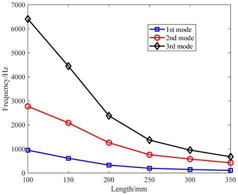 Vibration Analysis Of Multi Branch Hydraulic Pipeline System Considering Fluid—structure Interaction